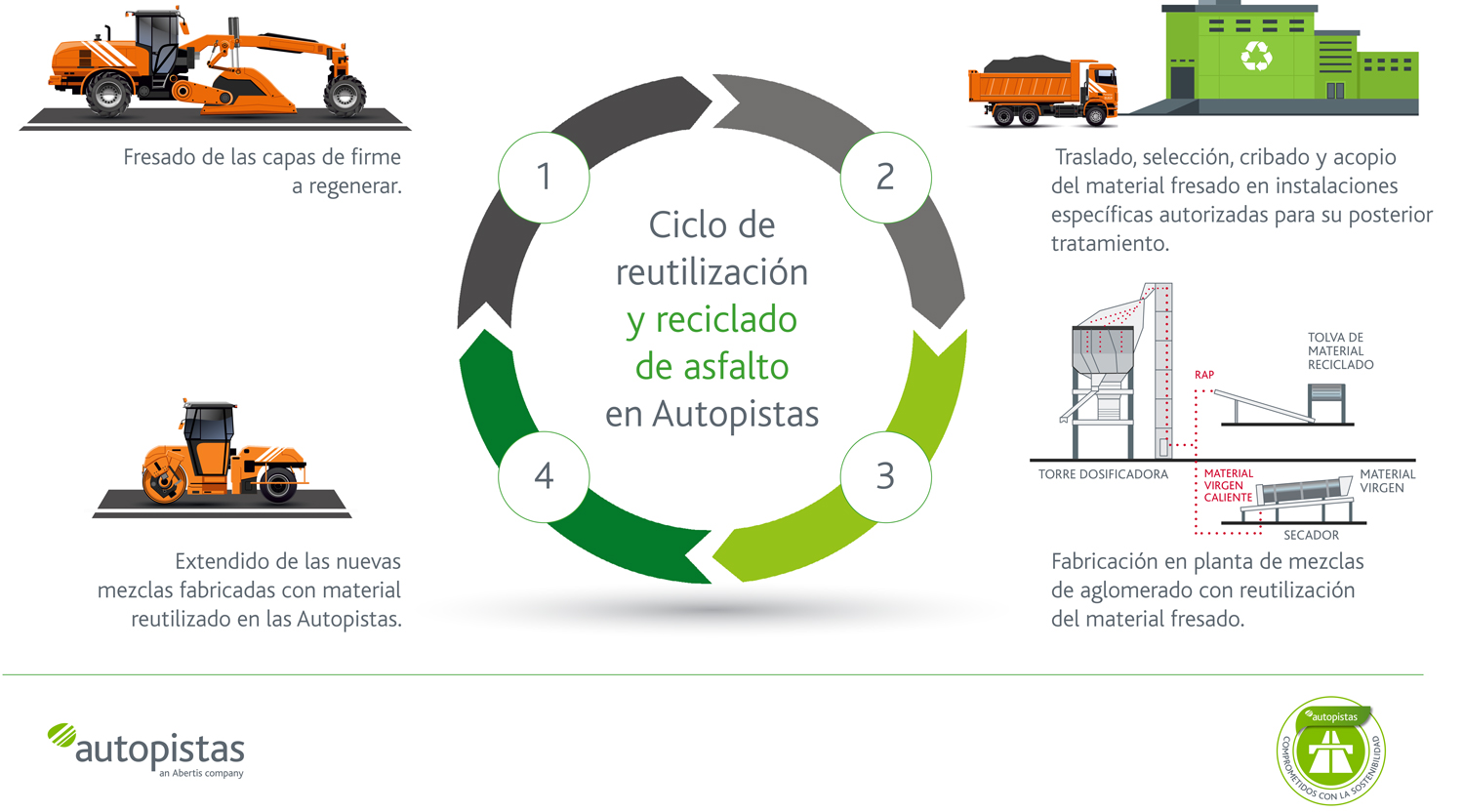 Autopistas Pone En Marcha Un Proyecto De Reutilización Y Reciclado De